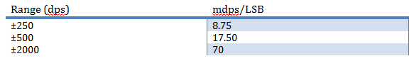 Mems Part 2 Guide To Using Gyroscope L3g4200d Morf Coding And 1020