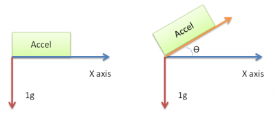 MEMS (Part 1) - Guide to using accelerometer ADXL345 - MORF - Coding And Engineering
