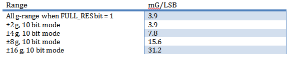Mems Part 1 Guide To Using Accelerometer Adxl345 Morf Coding And Engineering