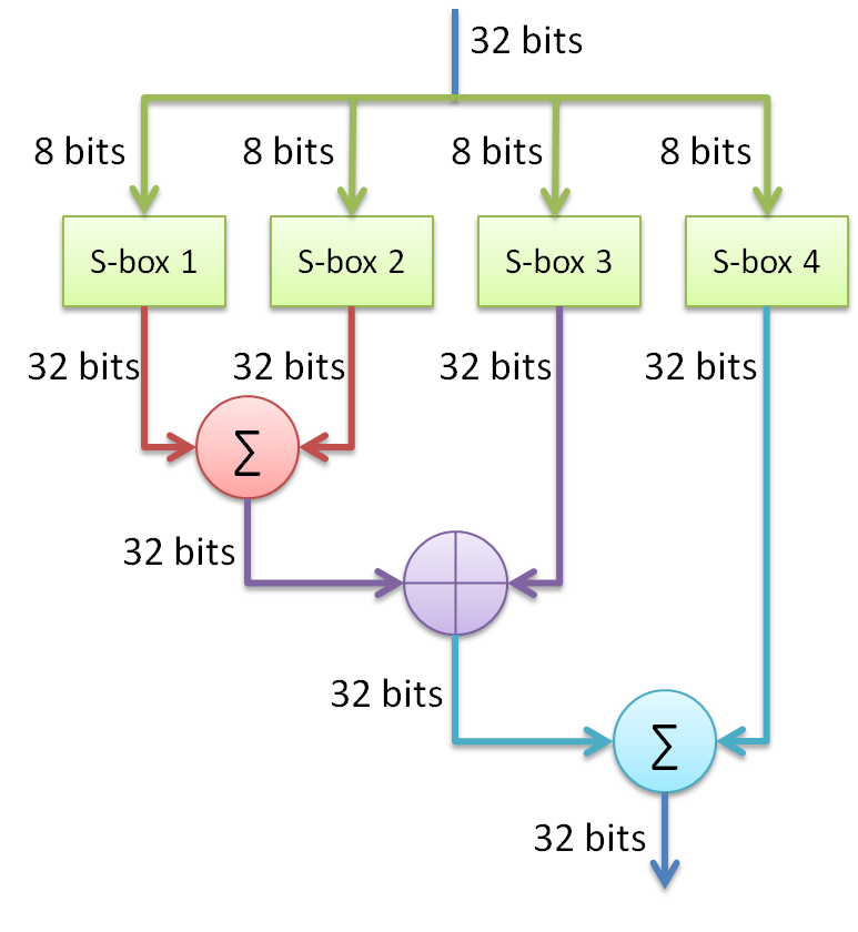 Introduction To Data Encryption Morf Coding And Engineering