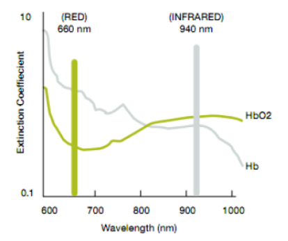 Implementing pulse oximeter using MAX30100 - MORF - Coding And Engineering