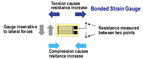 Strain Gauge based weight sensor (load cell) - MORF - Coding And ...