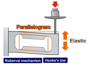 Strain Gauge based weight sensor (load cell) - MORF - Coding And ...